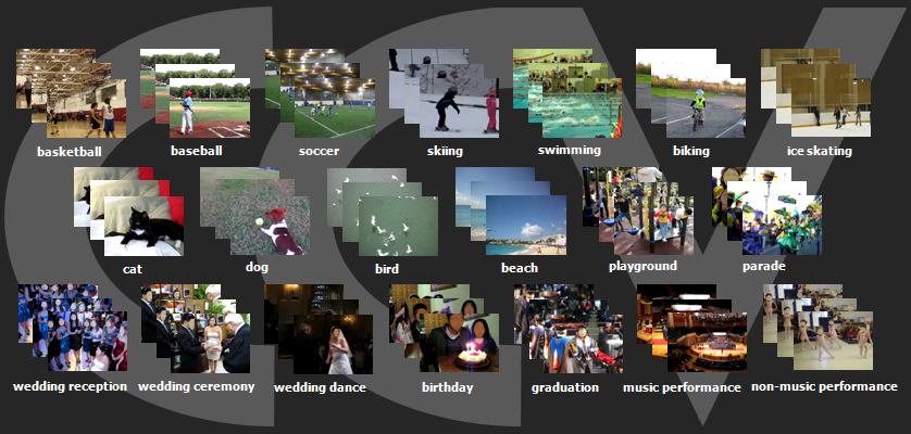CCV: A Benchmark Database for Consumer Video Analysis