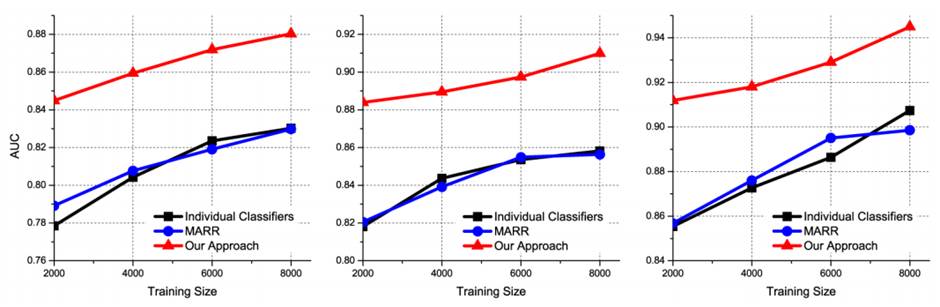 Retrieval performance on a-TRECVID dataset, with the varyingtraining ...