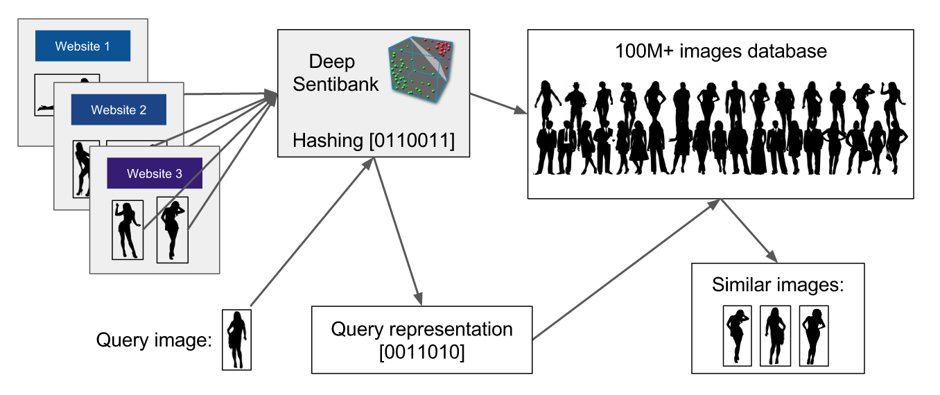 Columbia University Content Based Image Search Tool