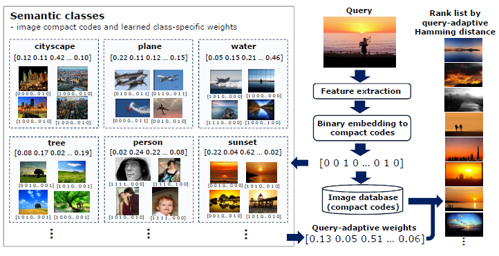 DVMM::Research::Domain Adaptive Semantic Diffusion for Large Scale Context-Based Video Annotation
