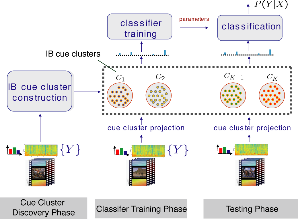 DVMM::Research::Automatic Feature Discovery in Video Story Segmentation