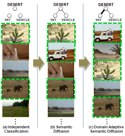 DVMM::Research::Domain Adaptive Semantic Diffusion for Large Scale Context-Based Video Annotation