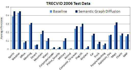 DVMM::Research::Domain Adaptive Semantic Diffusion for Large Scale Context-Based Video Annotation