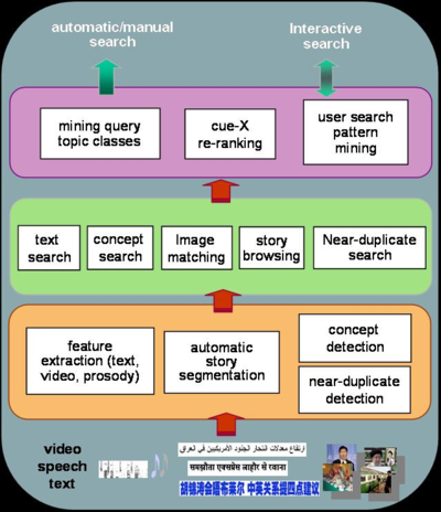 DVMM::Research::Columbia News Video Search Engine and TRECVID 2005