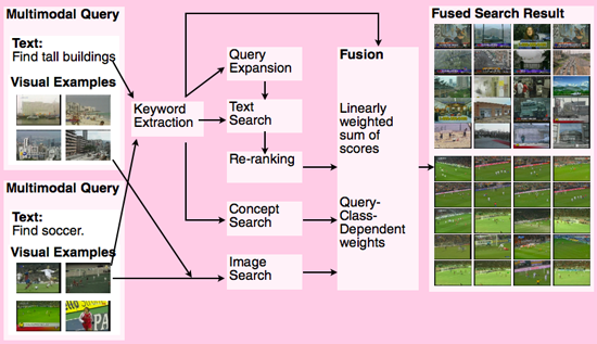 DVMM::Research::Columbia News Video Search Engine and TRECVID 2006