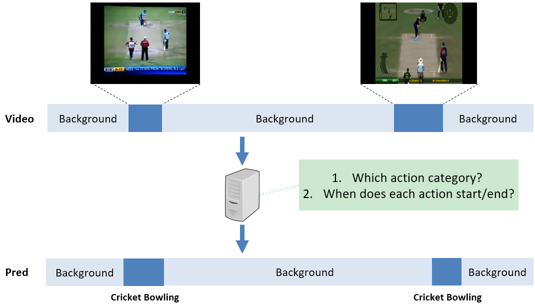Temporal Action Localization