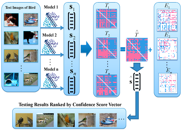 DVMM::Research::Domain Adaptive Semantic Diffusion for Large Scale Context-Based Video Annotation