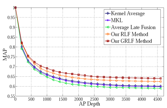 DVMM::Research::Domain Adaptive Semantic Diffusion for Large Scale Context-Based Video Annotation