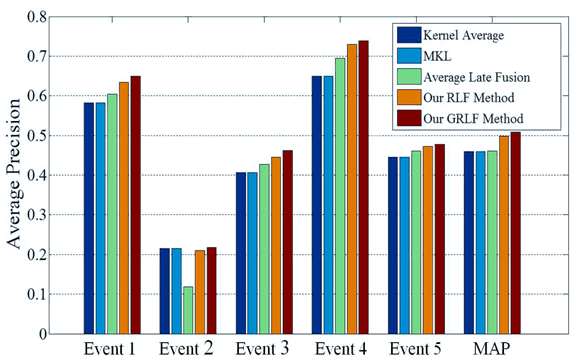 DVMM::Research::Domain Adaptive Semantic Diffusion for Large Scale Context-Based Video Annotation