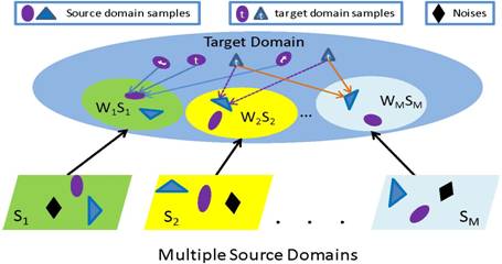 DVMM::Research::Domain Adaptive Semantic Diffusion for Large Scale Context-Based Video Annotation
