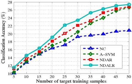 DVMM::Research::Domain Adaptive Semantic Diffusion for Large Scale Context-Based Video Annotation