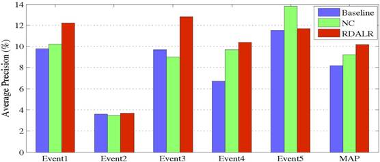 DVMM::Research::Domain Adaptive Semantic Diffusion for Large Scale Context-Based Video Annotation
