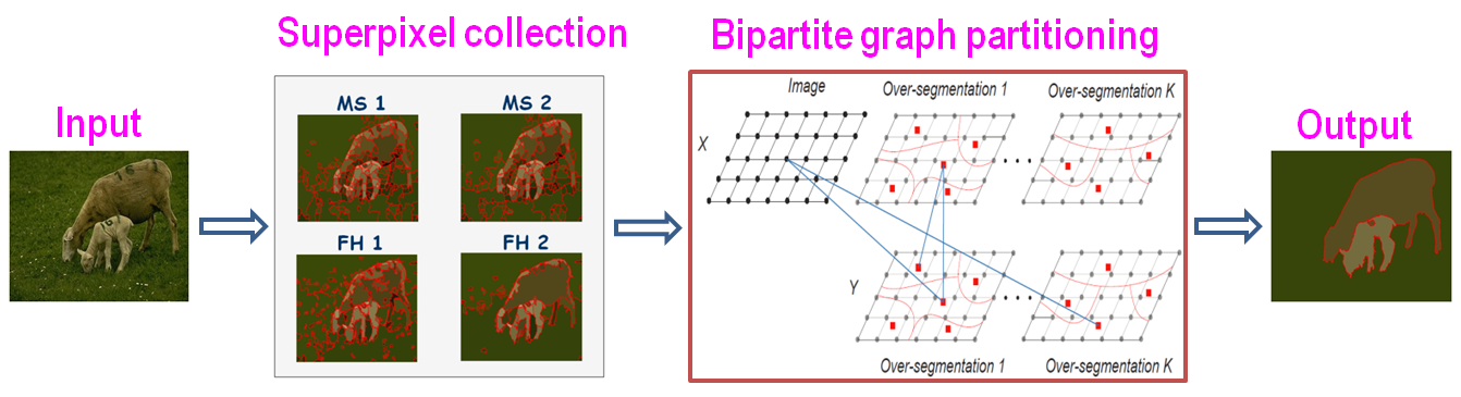 DVMM::Research::Domain Adaptive Semantic Diffusion for Large Scale Context-Based Video Annotation