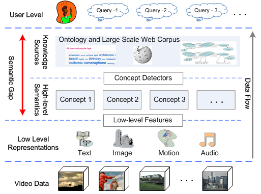 DVMM::Research::Concept-Based Video Search with Flickr Context Similarity