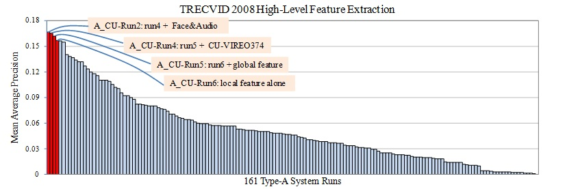 DVMM::Research::Columbia University's TRECVID-2008 Semantic Visual ...