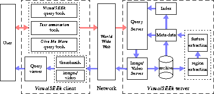 Joint Content-based/Spatial Image Query