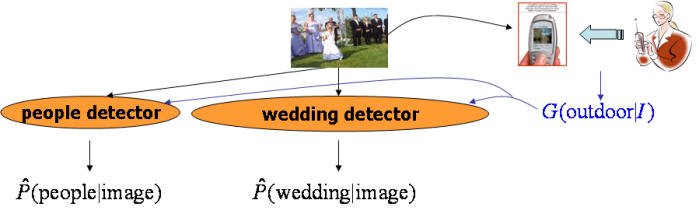 DVMM::Research::20 Questions Problem in Multi-Label Image Classification