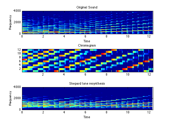 Chroma Feature Analysis and Synthesis