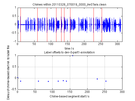 CHIMEFIND - Tool to realign labels to "chimes" in LDC RATS data