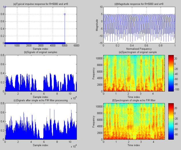 Implementation and Analysis of Artificial Reverberation