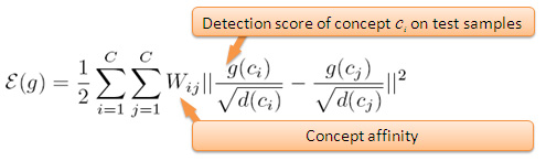 DVMM::Research::Domain Adaptive Semantic Diffusion for Large Scale Context-Based Video Annotation
