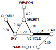 DVMM::Research::Domain Adaptive Semantic Diffusion for Large Scale Context-Based Video Annotation