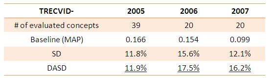 DVMM::Research::Domain Adaptive Semantic Diffusion for Large Scale Context-Based Video Annotation