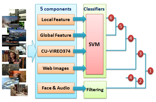 DVMM::Research::Columbia University's TRECVID-2008 Semantic Visual ...