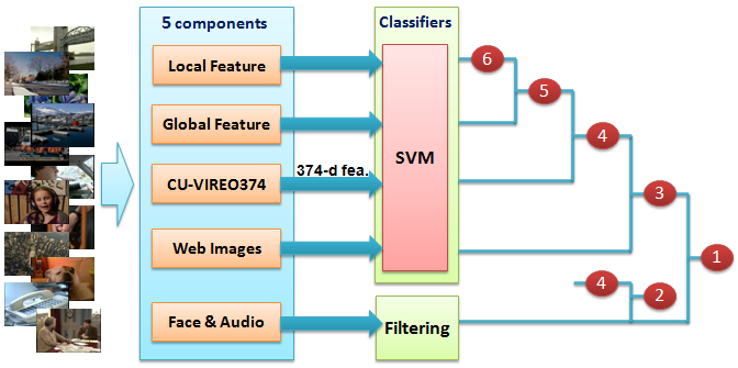 DVMM::Research::Columbia University's TRECVID-2008 Semantic Visual ...