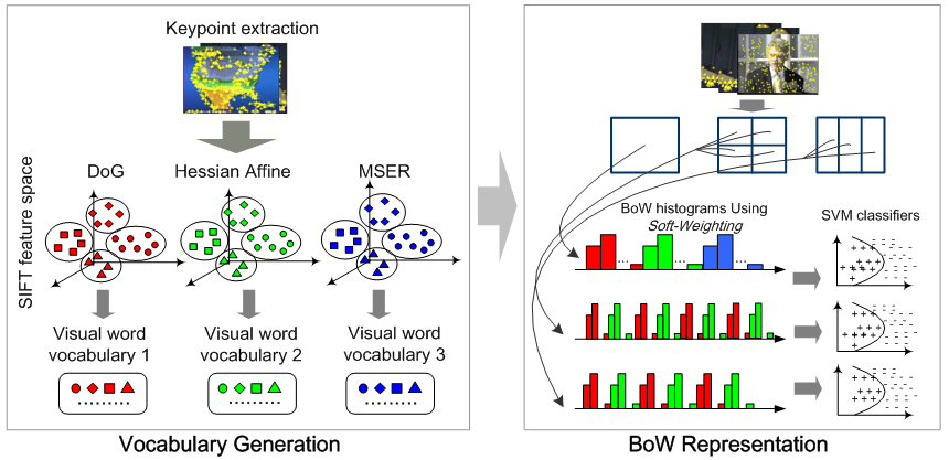 DVMM::Research::Columbia University's TRECVID-2008 Semantic Visual Concept Detection System