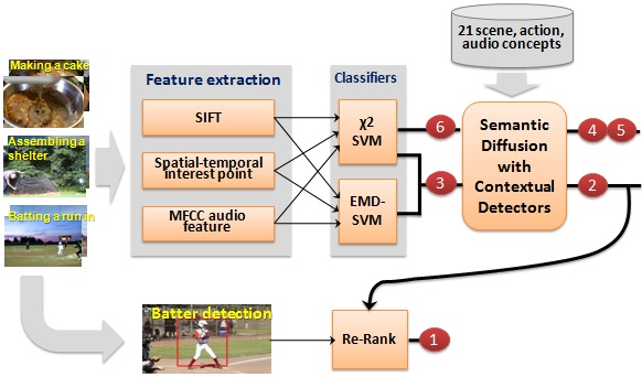 DVMM::Research::TRECVID2010 Multimedia Event Detection (MED) System