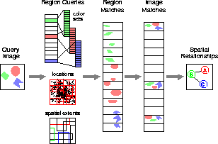 Joint Content-based/Spatial Image Query