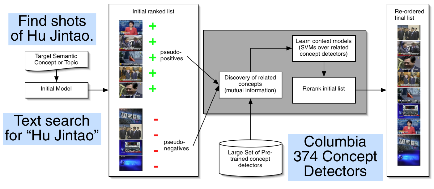 DVMM::Research::Applying Hundreds of Visual Concept Detectors for Video Search via Reranking