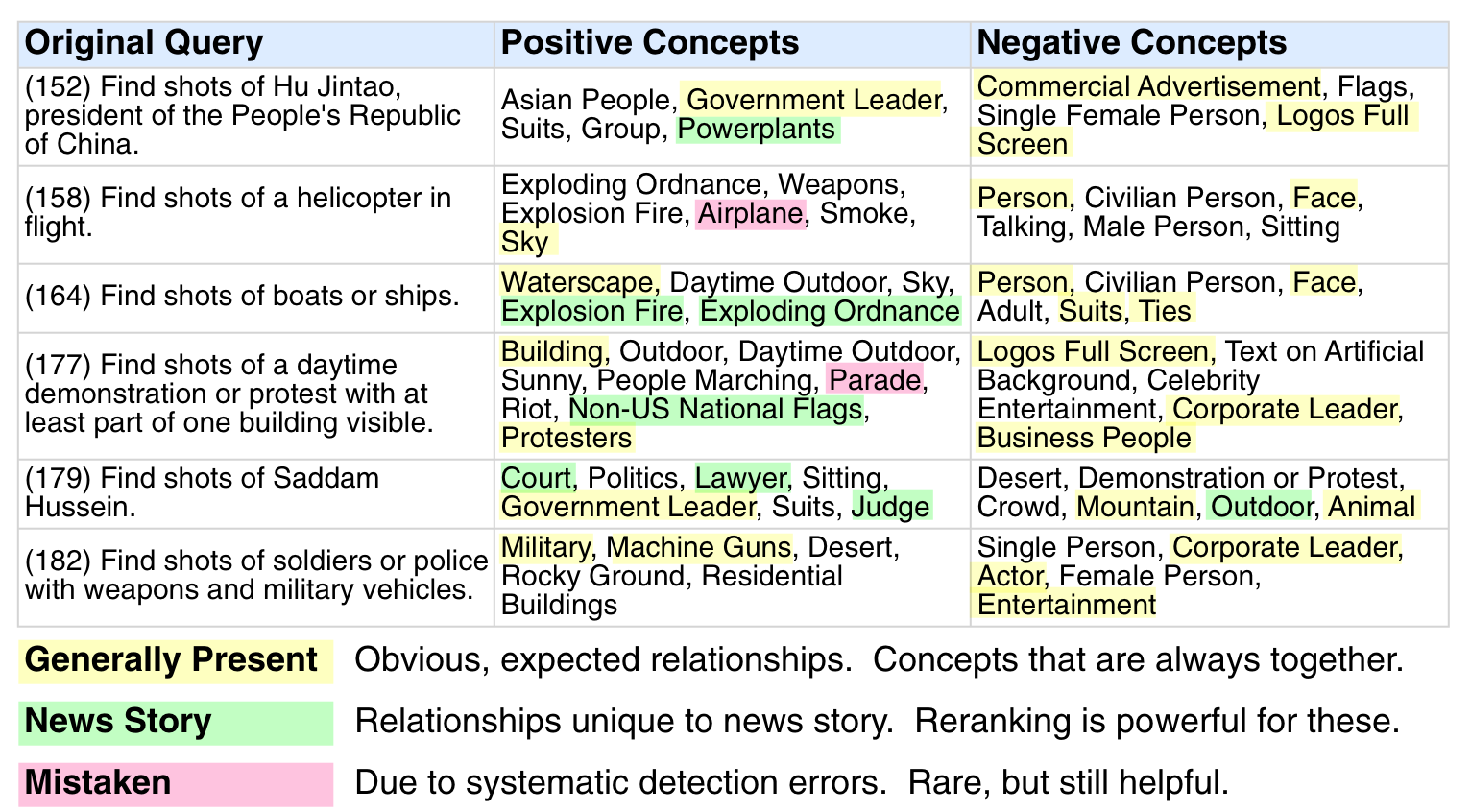 Dvmmresearchapplying Hundreds Of Visual Concept Detectors For Video Search Via Reranking