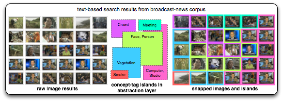 DVMM::Research::Visual Islands