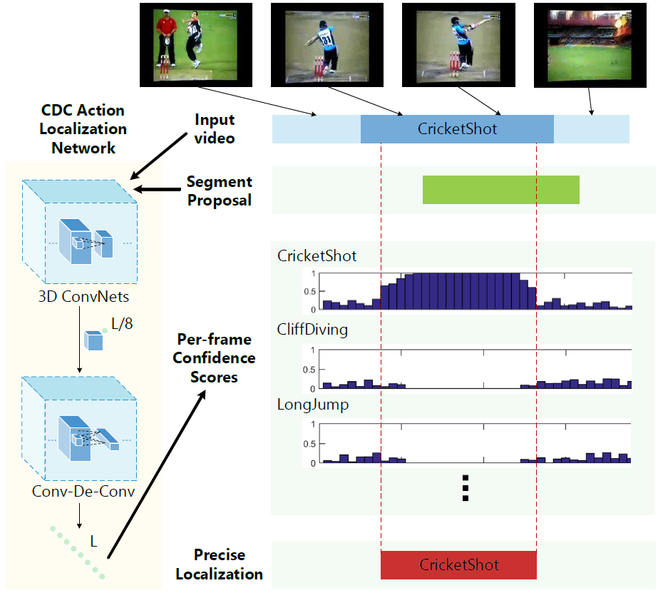 CDC Networks - Temporal Action Localization
