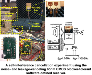 Interference Mitigation in Reconfigurable RF Transceivers