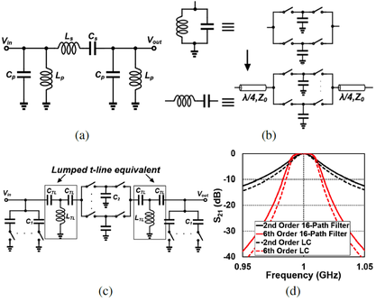 Interference Mitigation in Reconfigurable RF Transceivers