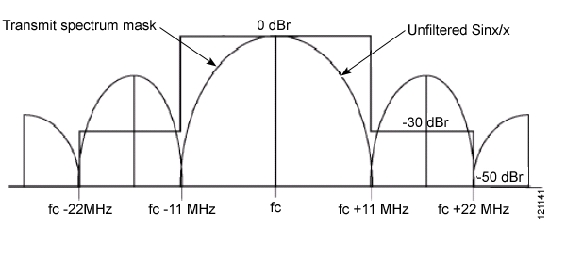 1-Channelization in IEEE 802