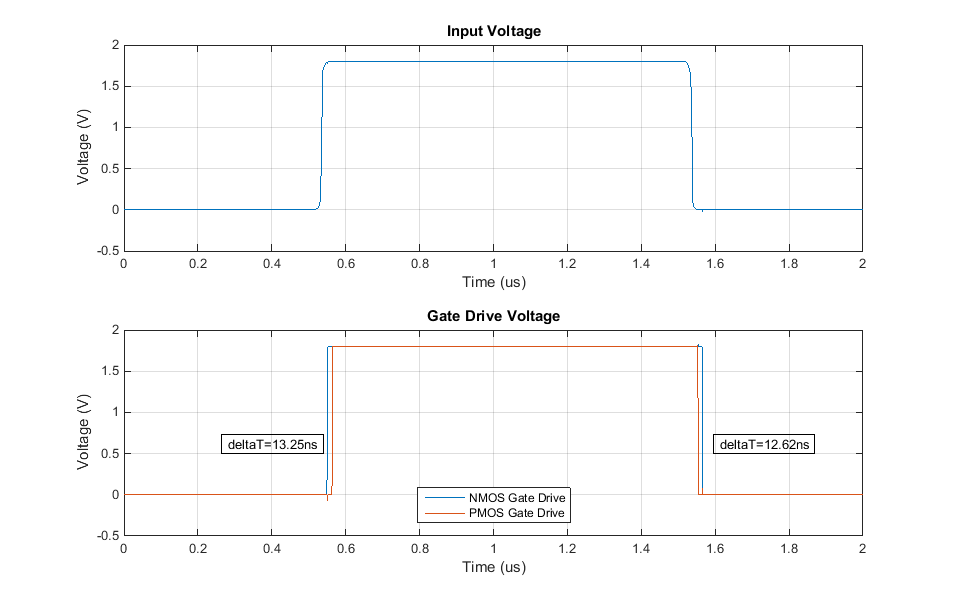 Fig. 11: Dead time generator layout