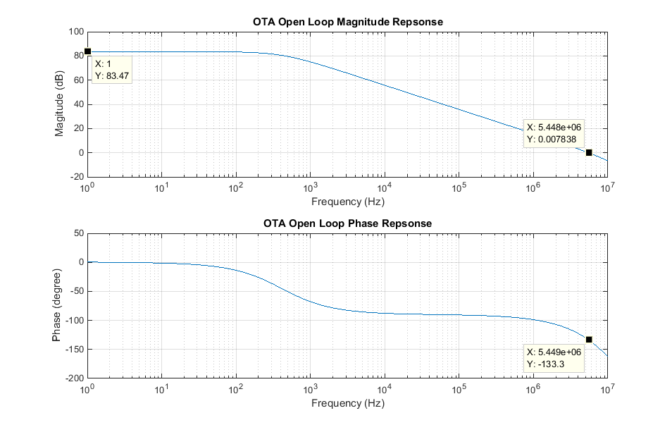 Simulation after layout extraction shows the OTA having a DC gain of 83 ...