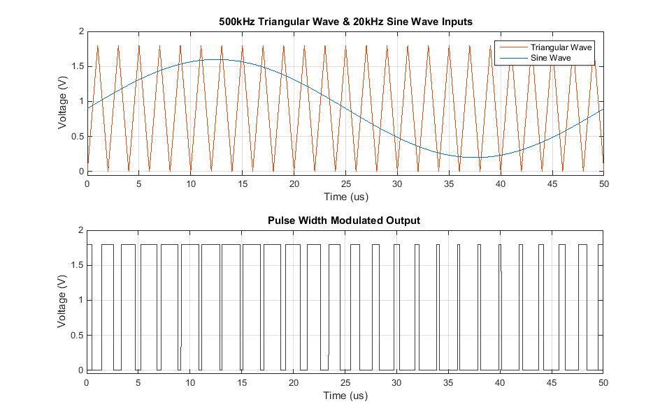 Fig. 2: PWM Generation