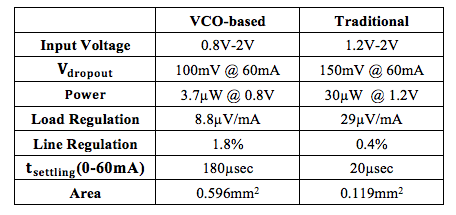 Fig. 1: Comparison between VCO-based and traditional LDOs