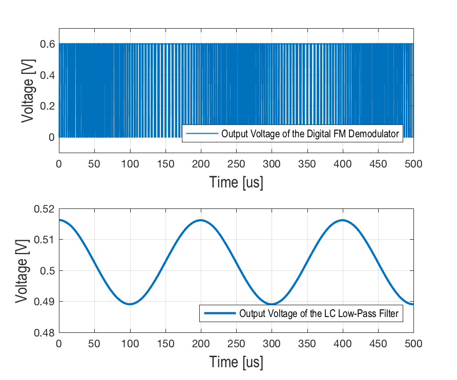 Fig.6 Output Voltage Waveform of Digital FM Demodulator and LC Low-Pass ...