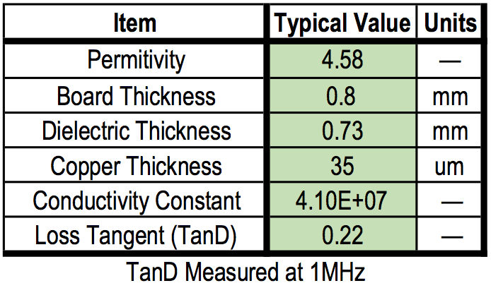 Tab.1 PCB Board Characteristics