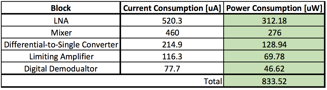 Tab.1 Power Breakdown