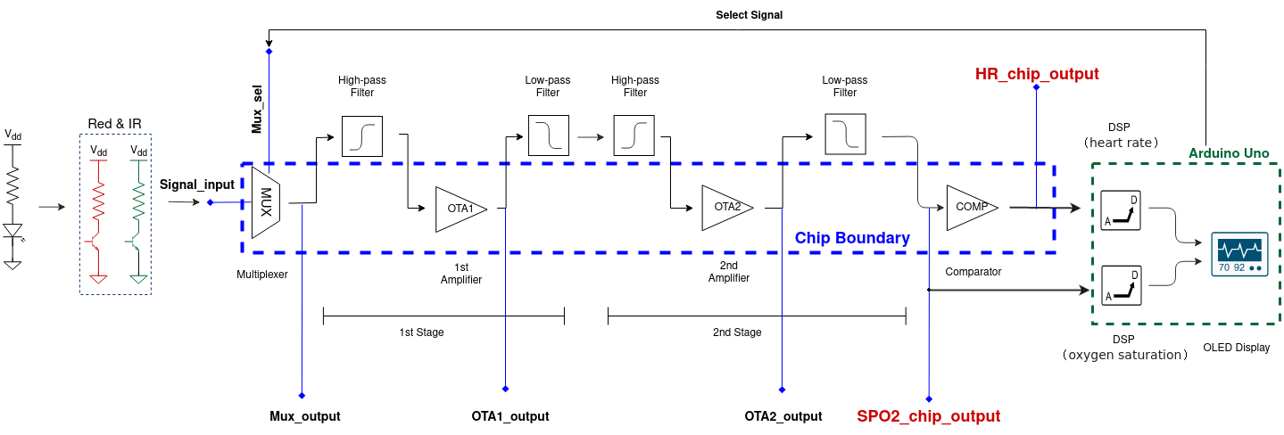 Figure 2. Chip-level Block Diagram