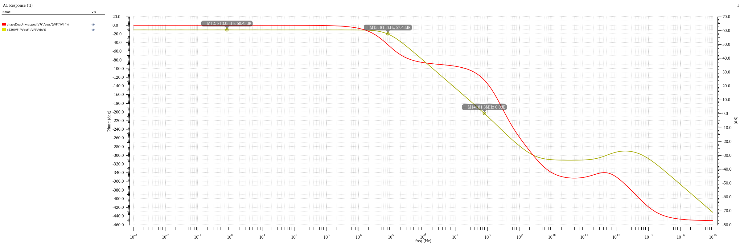 Figure 6. OTA Open-oop Gain Simulation