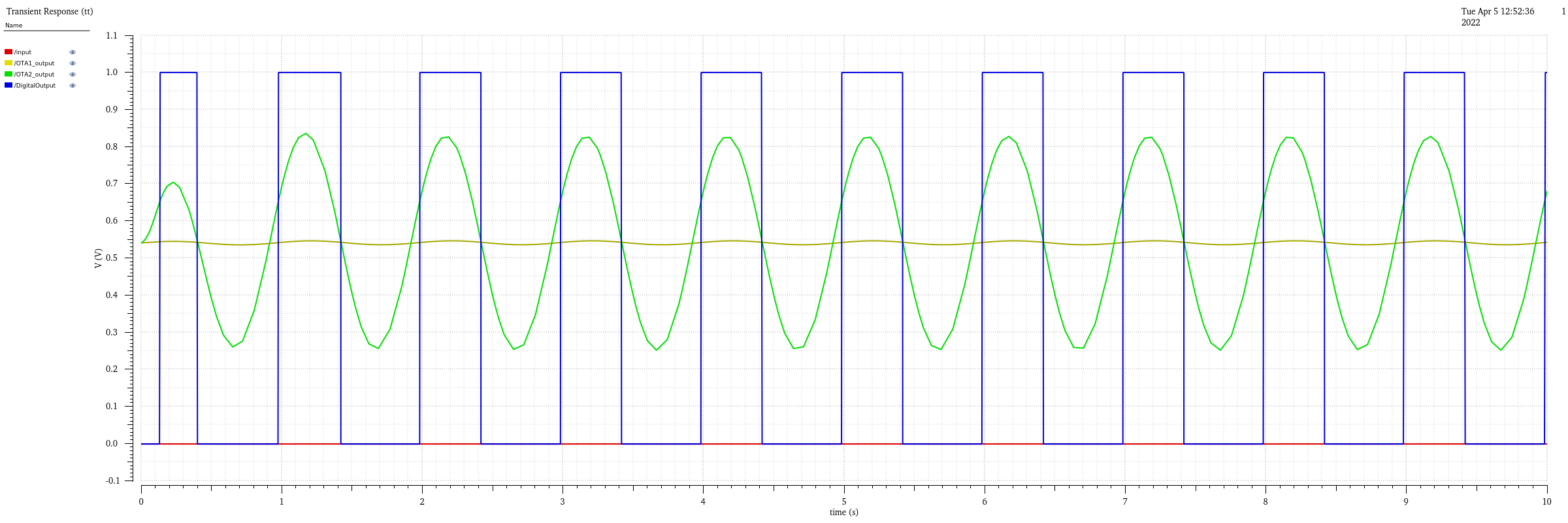 Figure 2. System-level Simulations