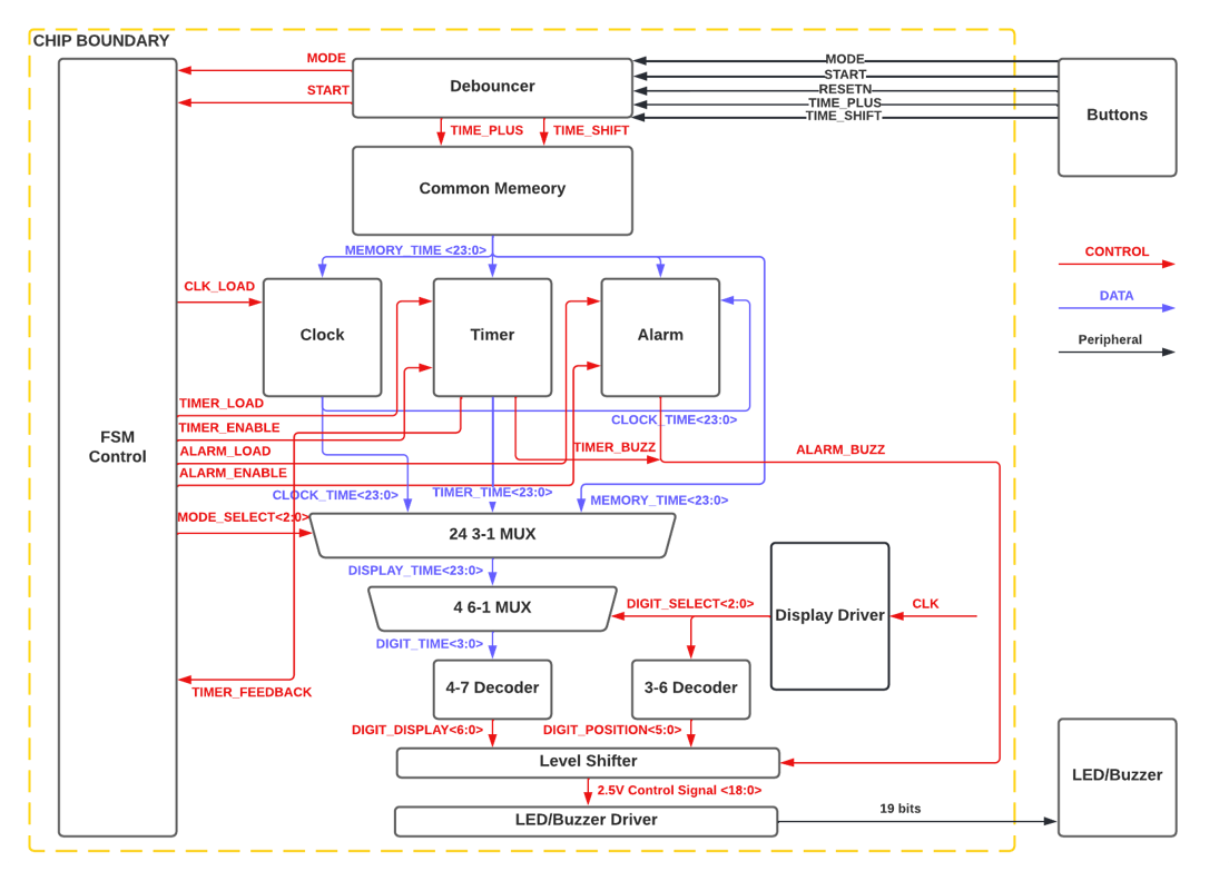 Block Diagram